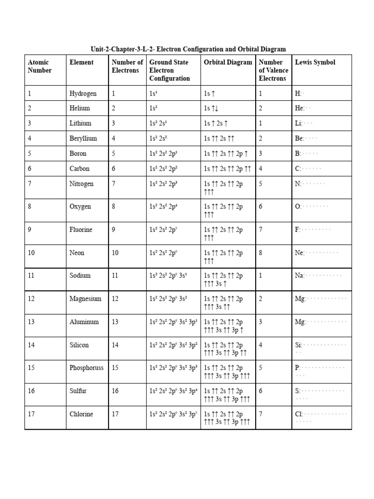 Unit 2 Chapter 3 L 2 Electron Configuration And Orbital Diagram 1