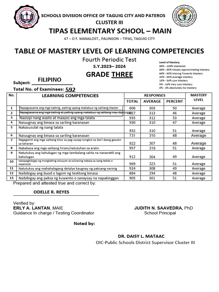 Filipino 4TH School-Report | PDF