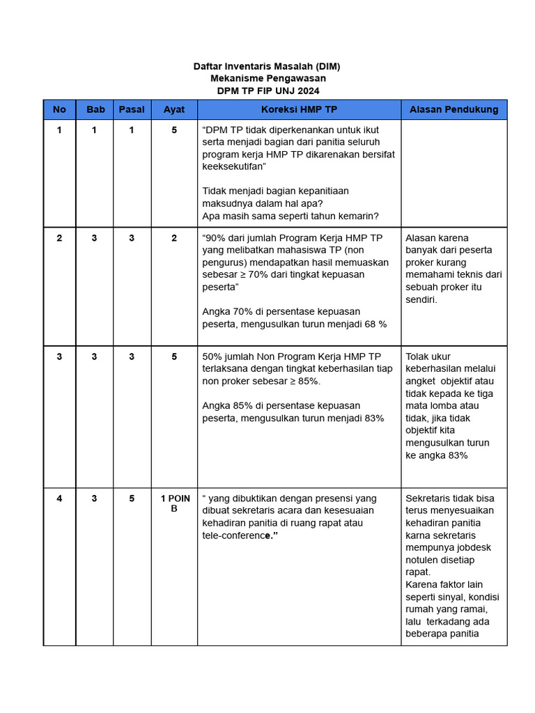 Daftar Inventaris Masalah (DIM) Mekanisme Pengawasan DPM TP FIP UNJ ...