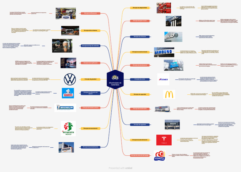 20 Principios de Materiales Mapa Mental | PDF | Business | Automatización