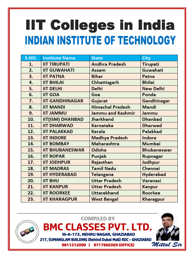 IIT Colleges | PDF | Economy Of India | Education Policy