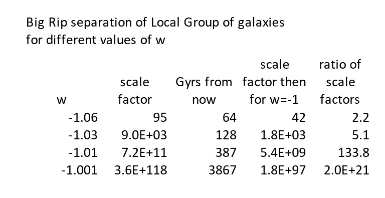 Table 7 Big Rip Local Group Expansion of The Universe Video 16 ...