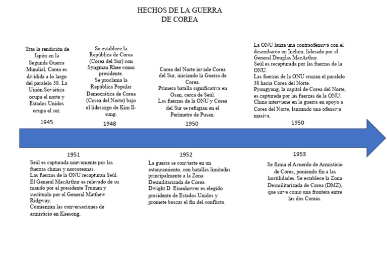 Linea de Tiempo 2 | PDF | guerra coreana | Corea