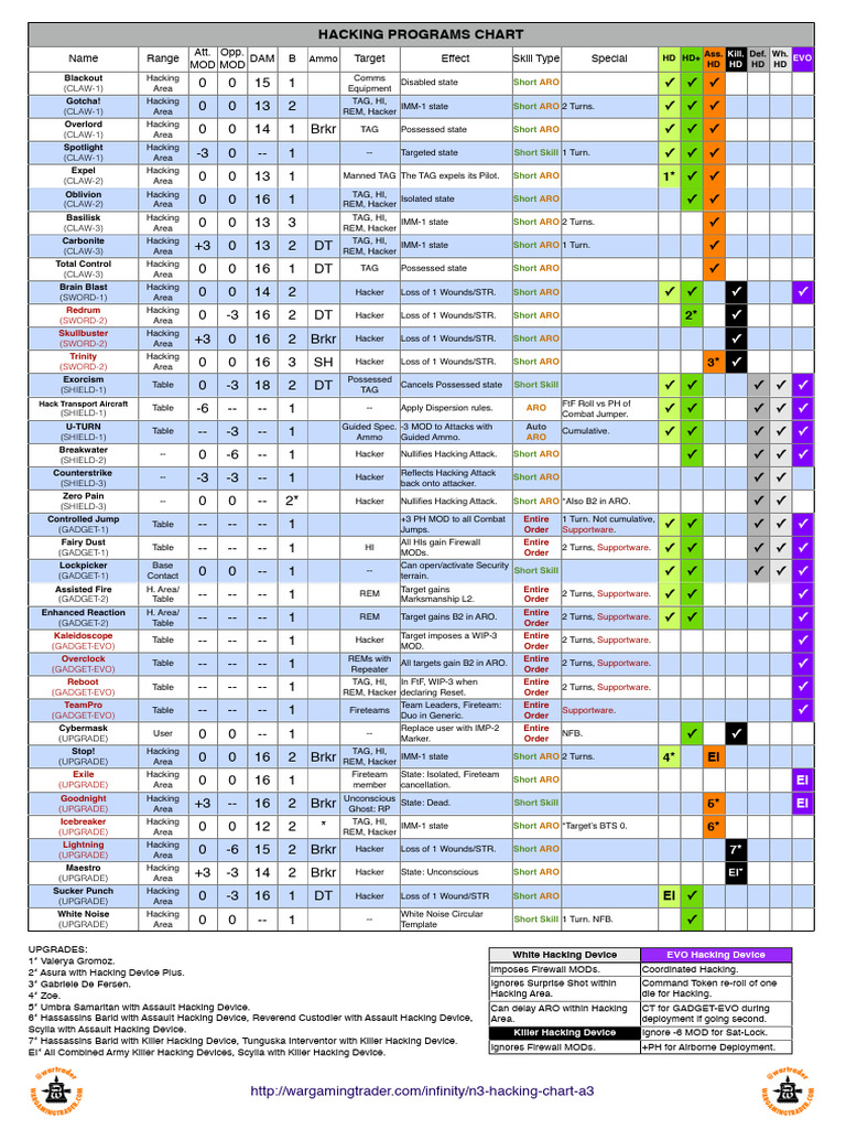 HSN3 Hacking Device Chart v11 A3 | Download Free PDF | Hacker Culture ...