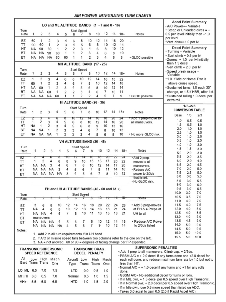 Integrated Turn Charts | Download Free PDF | Supersonic Speed | Aerospace