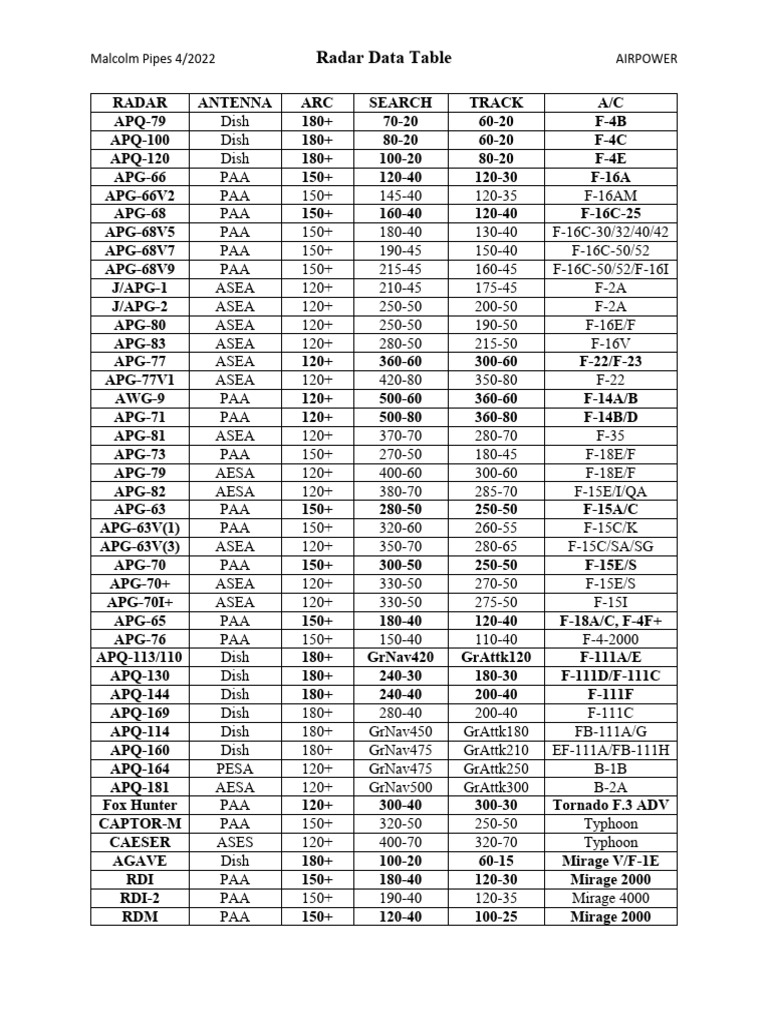 RADAR DATA TABLE 8-2022 | PDF | Mc Donnell Douglas F 15 Eagle | Wing ...