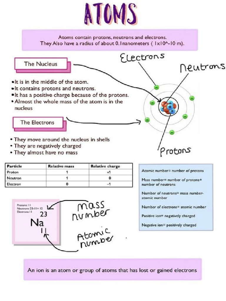 Atoms Notes X | PDF