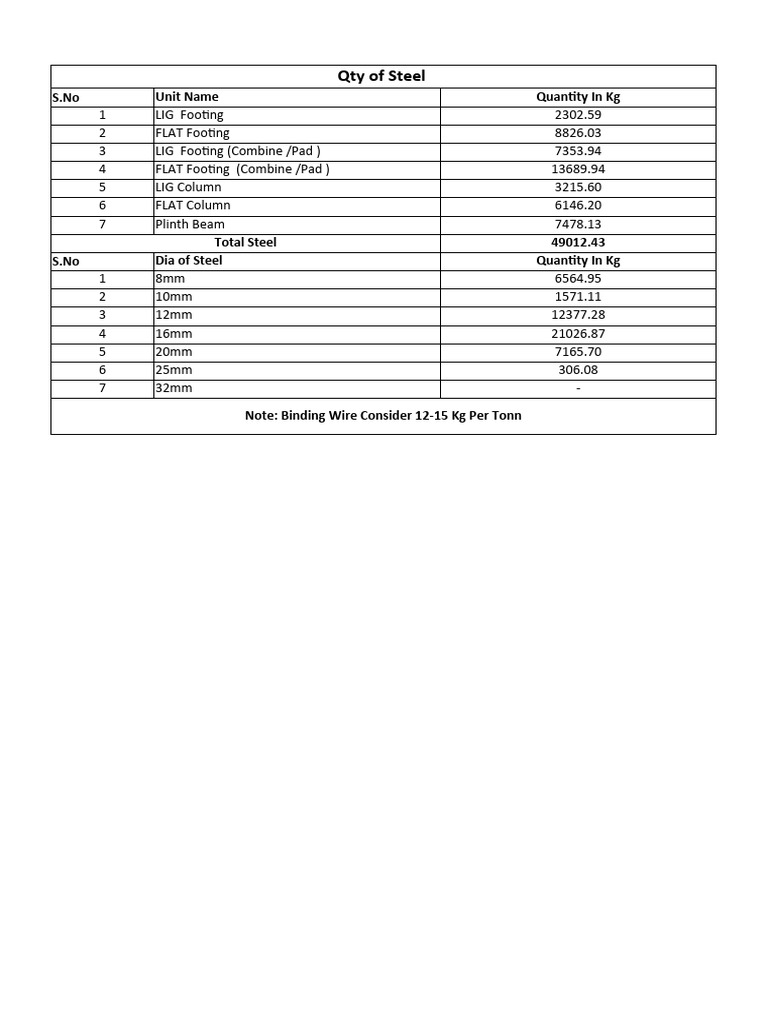Steel Quantity Breakdown for Construction | PDF | Tornadoes