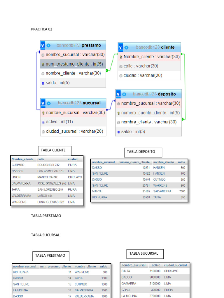 Practica 2 SQL SR | PDF | Finanzas y dinero