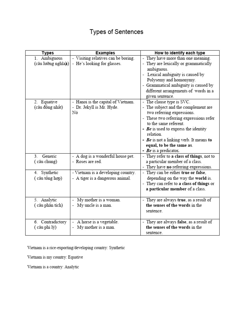 Types of Sentences | PDF | Sentence (Linguistics) | Word