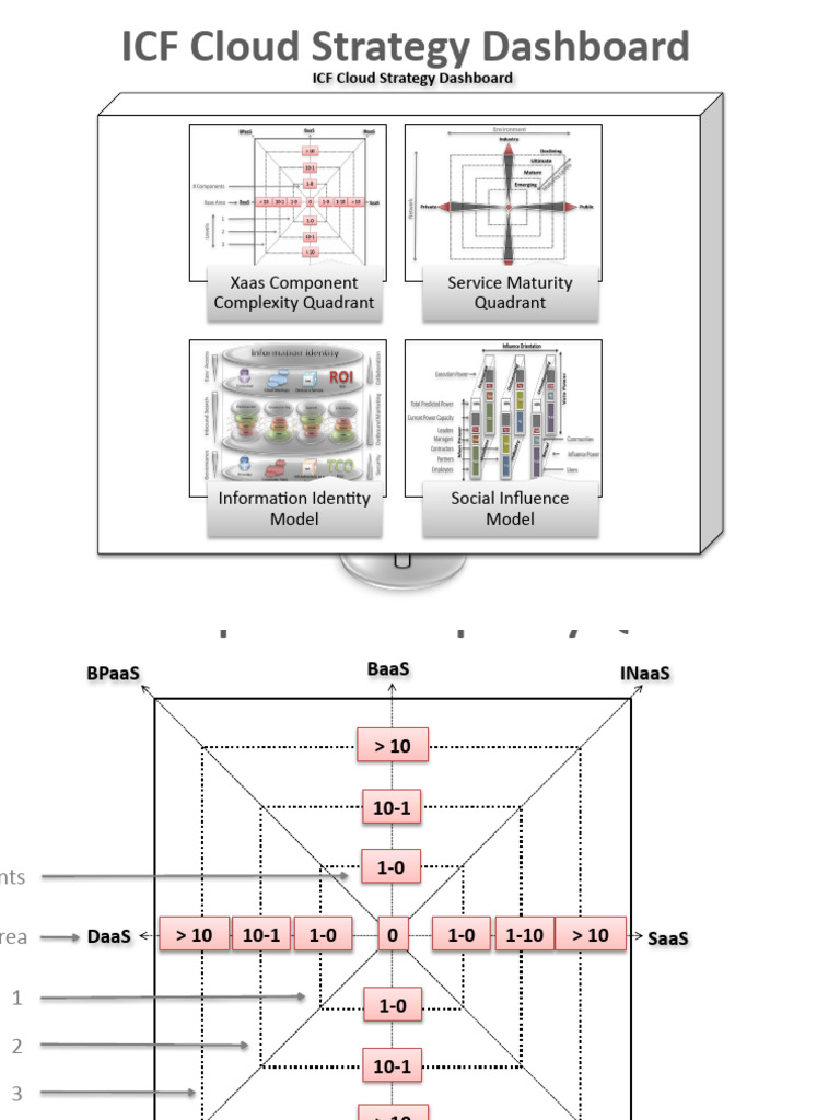 ICF - Cloud Evaluation Methodology - v0.5 | PDF | Leadership | Knowledge