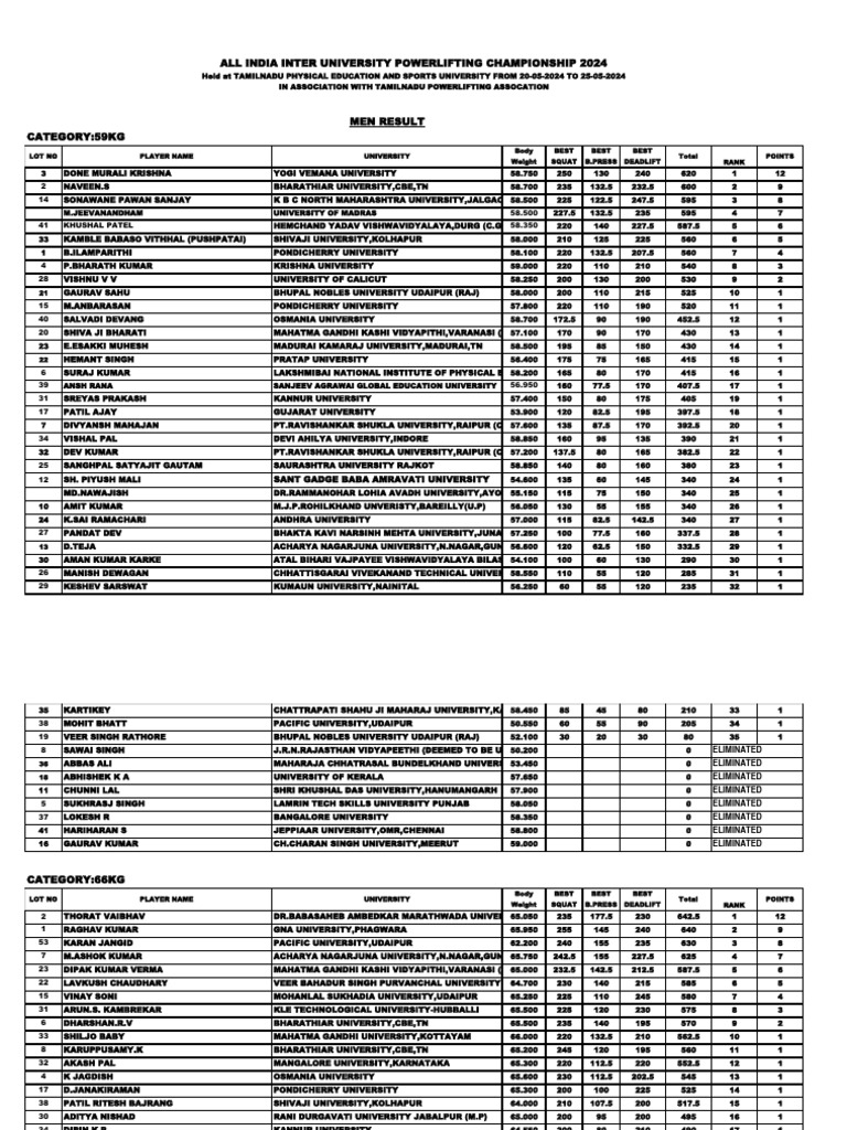 All India Inter University 2024 Men Result-1 | PDF