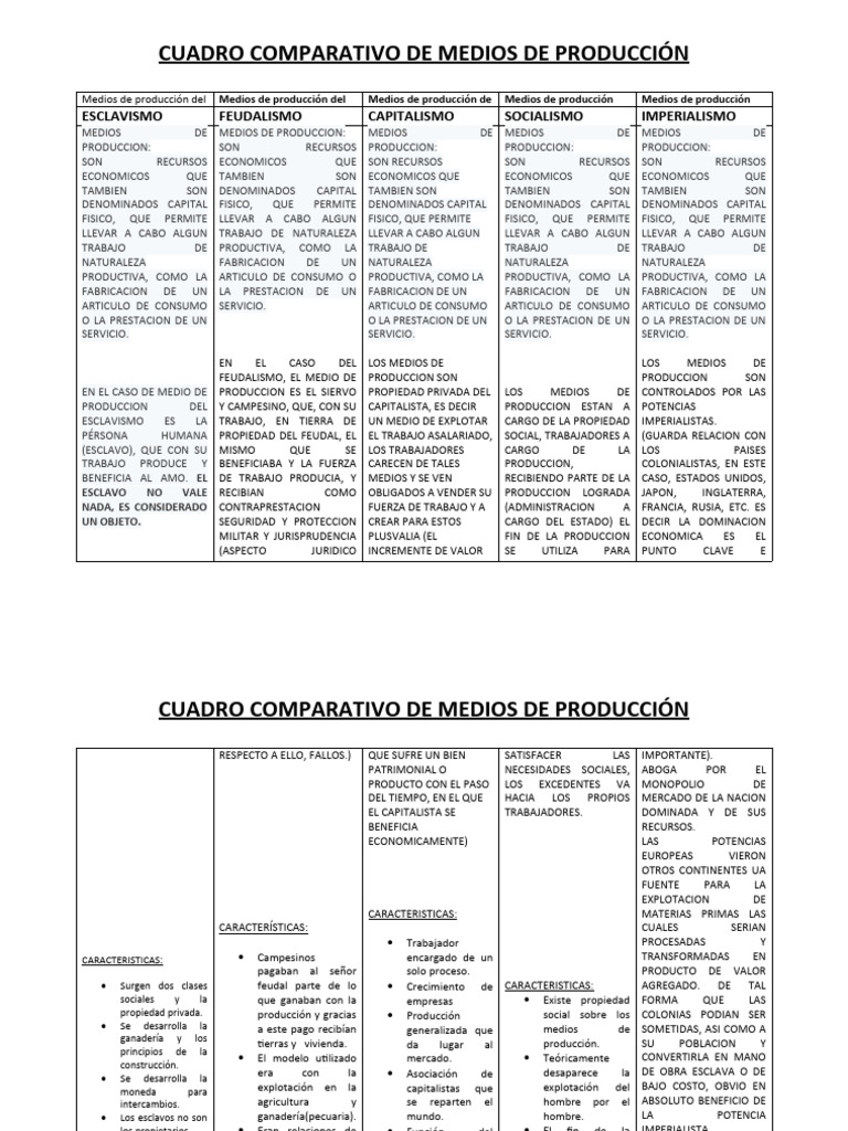 Cuadro Comparativo de Modos de Producción | PDF | Capitalismo | Feudalismo