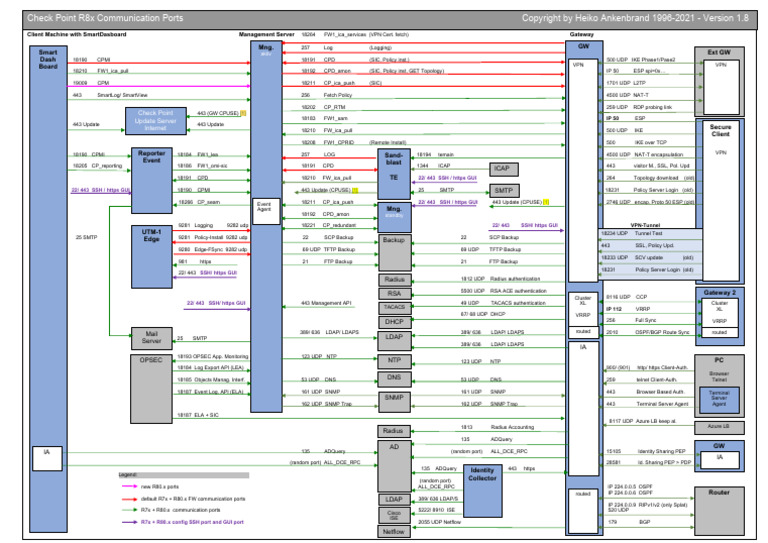 Ports R8x | PDF | Secure Shell | File Transfer Protocol