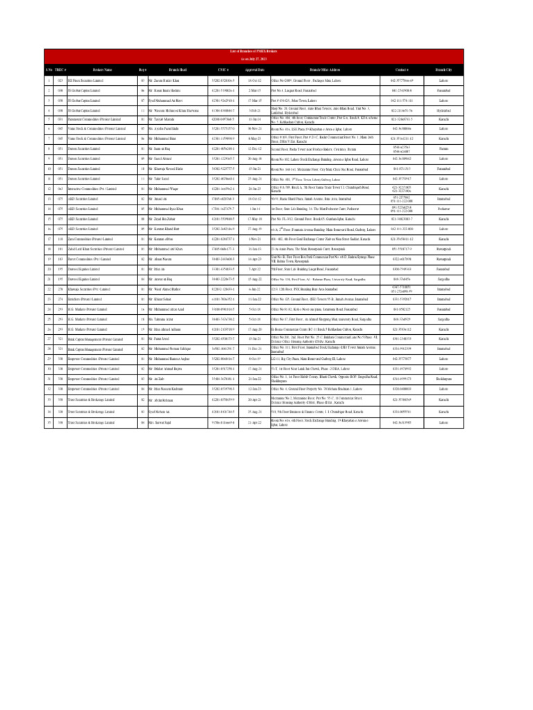 PMEX Brokers Branches List 2023 | PDF | Islamabad | World Politics