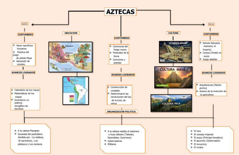 Mapa-conceptual-de-los-Aztecas-4 | PDF | Civilización maya | Imperio Inca