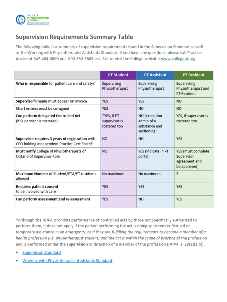 Supervision Requirements Summary Table | PDF | Physical Therapy ...