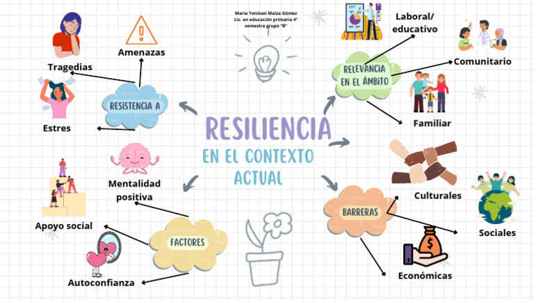 Mapa mental resiliencia | PDF