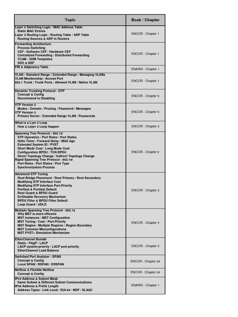 CCNP Enterprise-Roadmap | Download Free PDF | I Pv6 | Networking