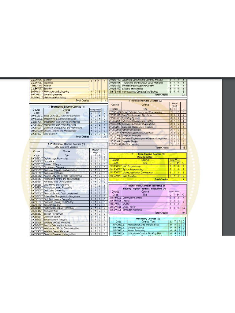 Courses SRM | PDF