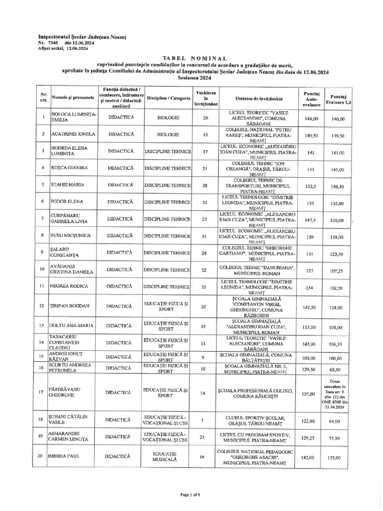 Tabel Nominal Cuprinzand Punctajele Candidatilor La Concursul de ...