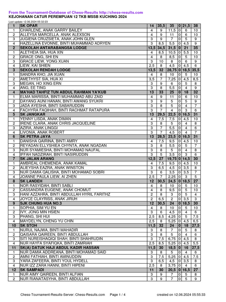 2024 Kuching Women's Chess Results | PDF | Positions Of Authority ...