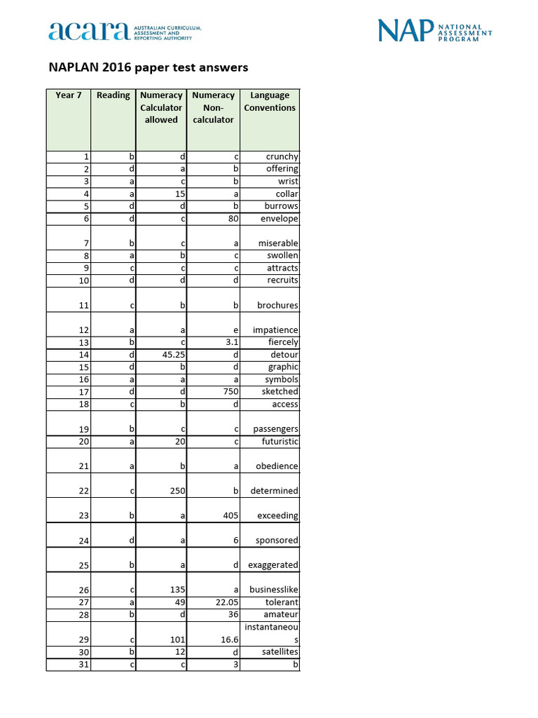 Naplan 2016 Yr 7 Paper Test Answers | PDF | Evaluation Methods | Australia