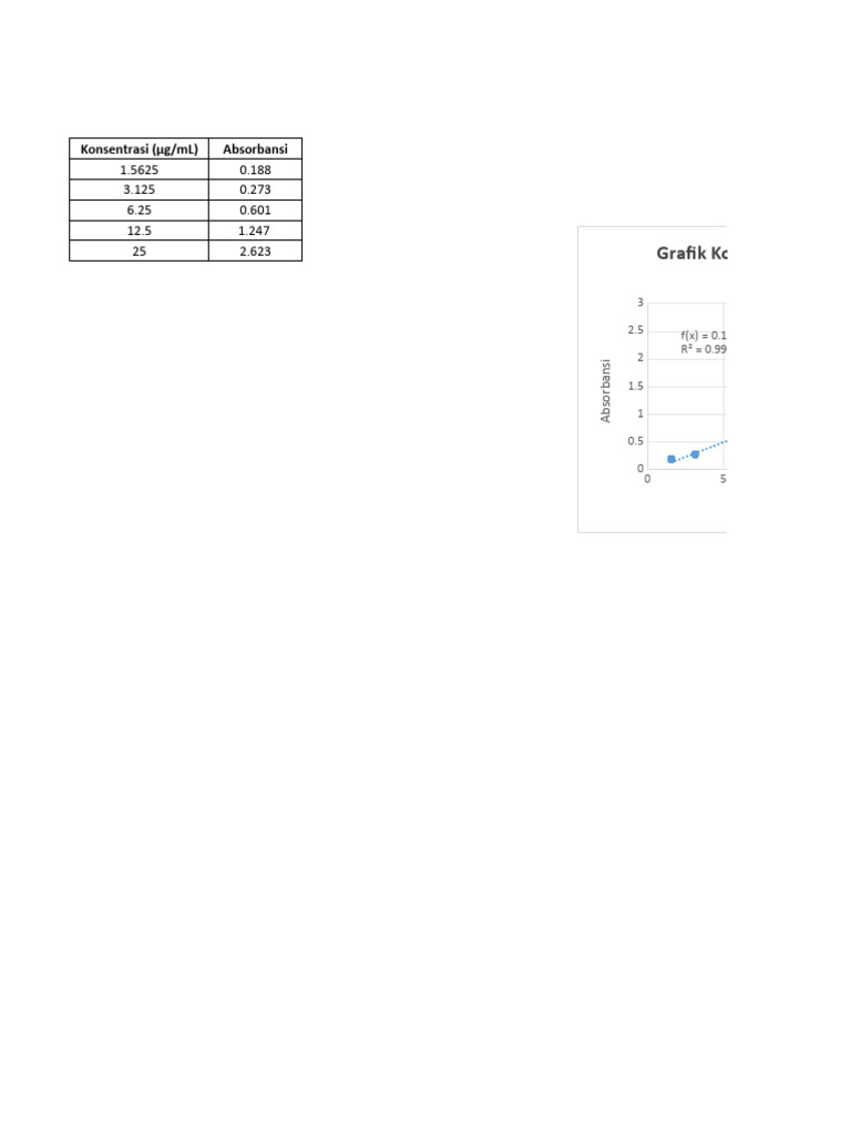 Grafik Absorbansi Paracetamol dan Waktu | PDF