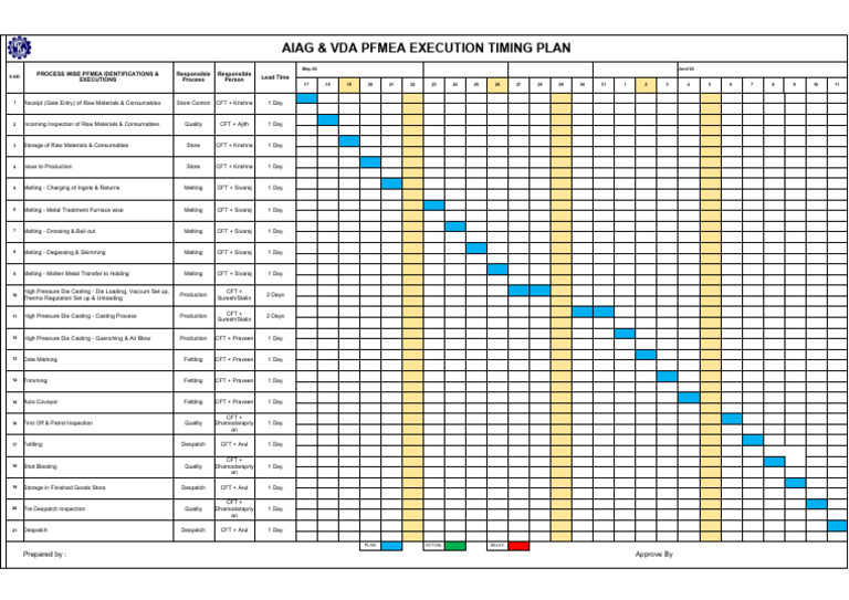 VDA PFMEA Execution Timing Plan | PDF | Casting | Building Materials