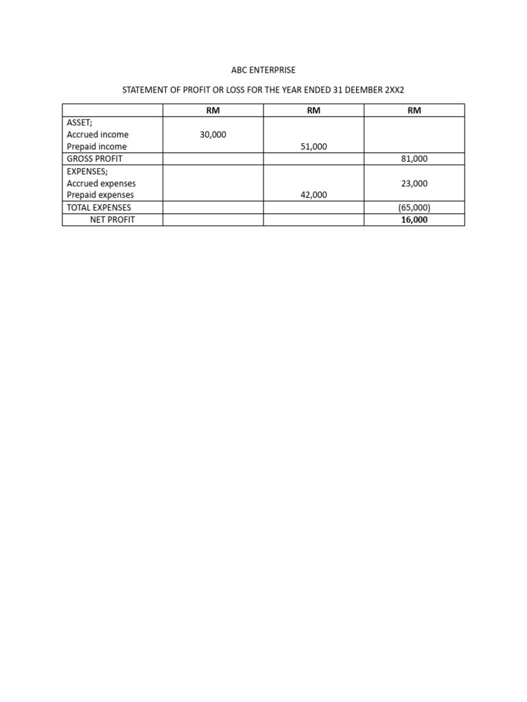 ABC Enterprise Profit Loss Statement 2022 | PDF