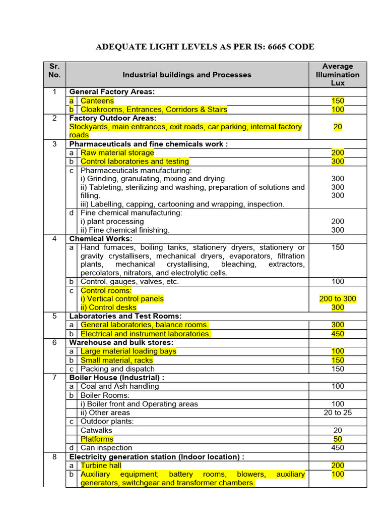 Adequate Lighting Levels As Per IS Code | PDF | Boiler | Welding