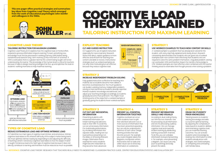 One Pager On Cognitive Load Theory by Jamie Clark | PDF | Learning ...