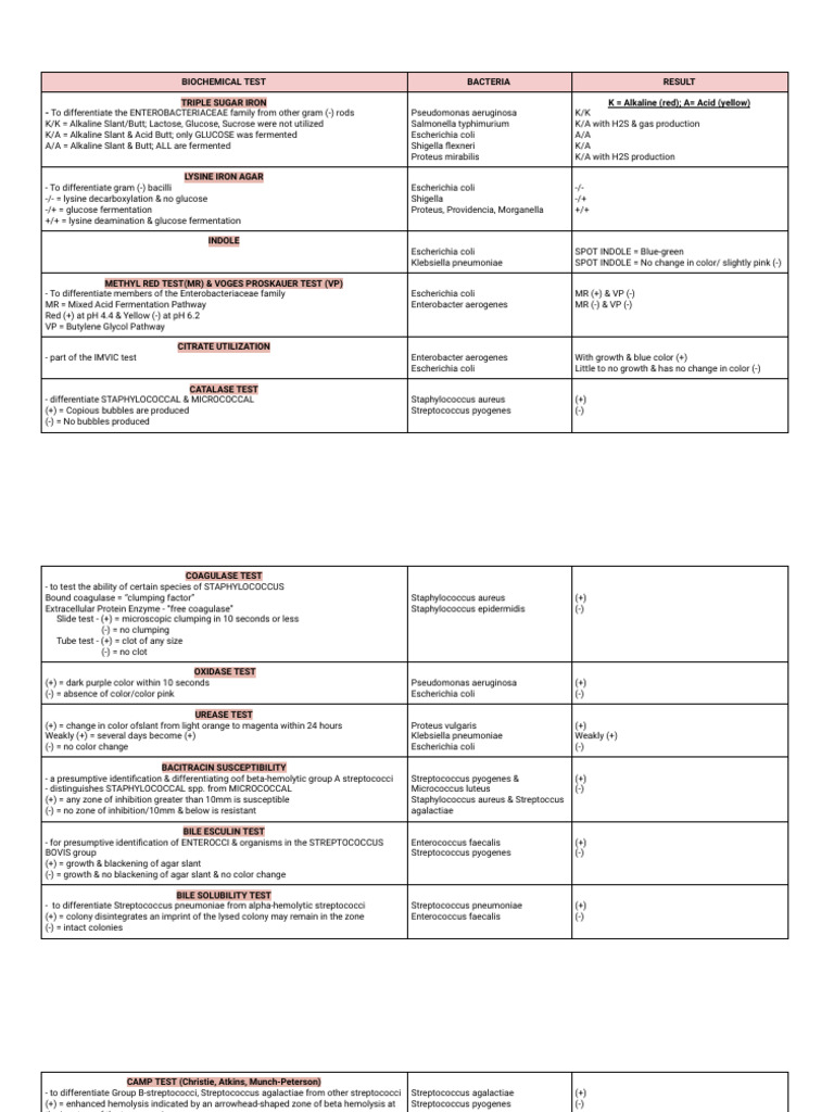 Biochemical Tests for Bacterial Identification | PDF | Growth Medium ...
