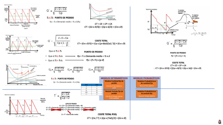 T3 Esquemas Modelos Gestión de Inventarios Con DI | PDF