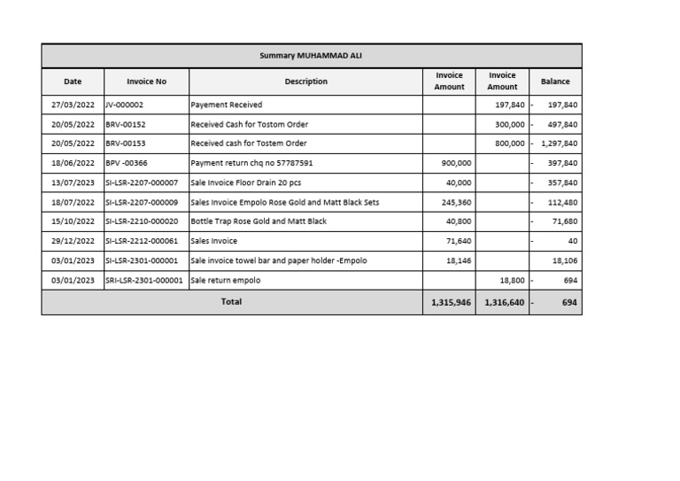 Summary of Purchasing of MR Muhammad Ali | PDF