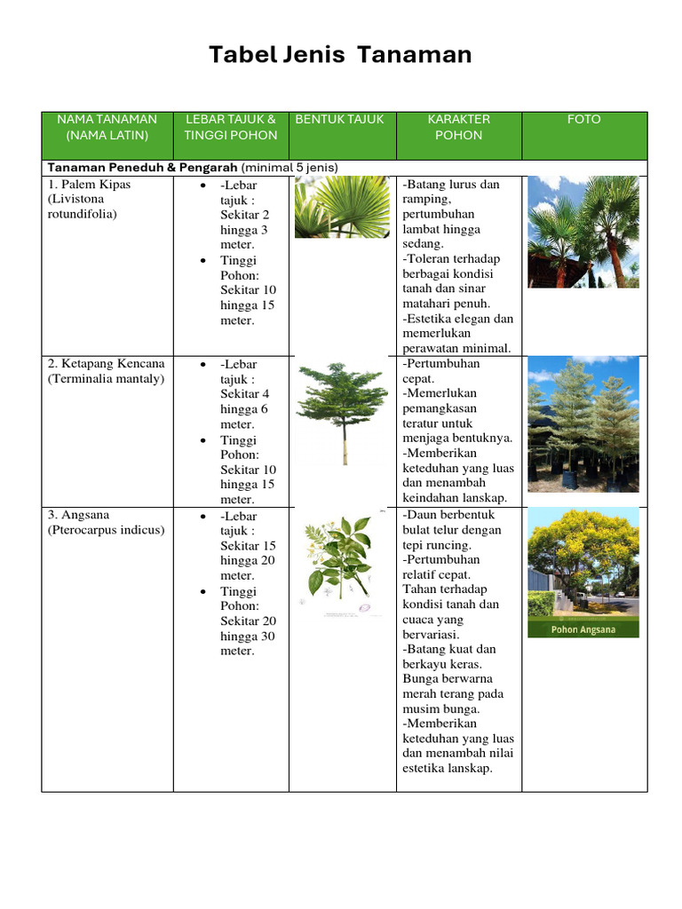 Tabel Jenis Pohon Peneduh dan Tajuk | PDF