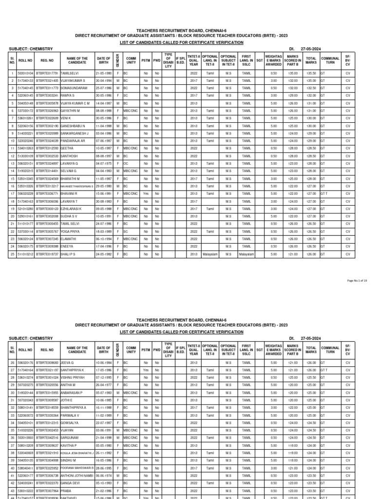 1988666406chemistry CV List | PDF | Language Families | South India