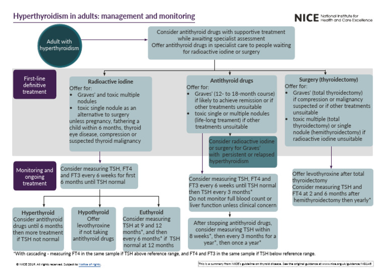 hyperthyroidism | PDF | Hyperthyroidism | Thyroid Stimulating Hormone