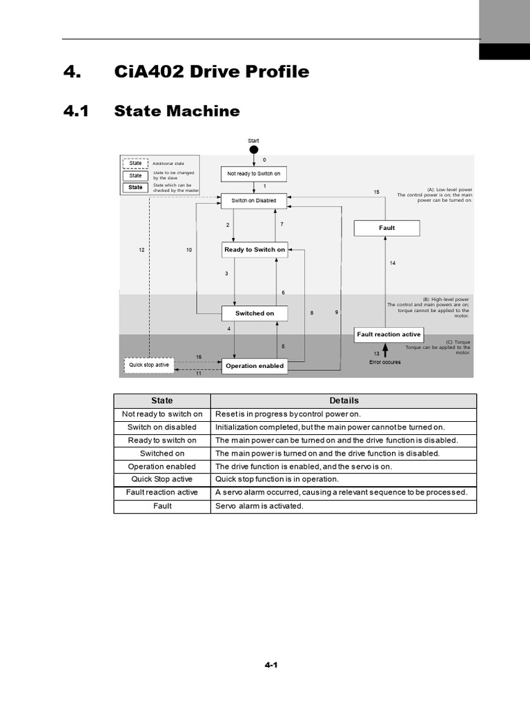 CiA402 Drive State Guide | PDF | Bit | Computer Architecture