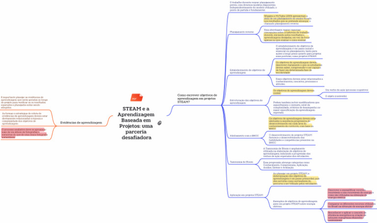 STEAM e a Aprendizagem Baseada em Projetos_ uma parceria desafiadora_Mapa_Mental | Download ...