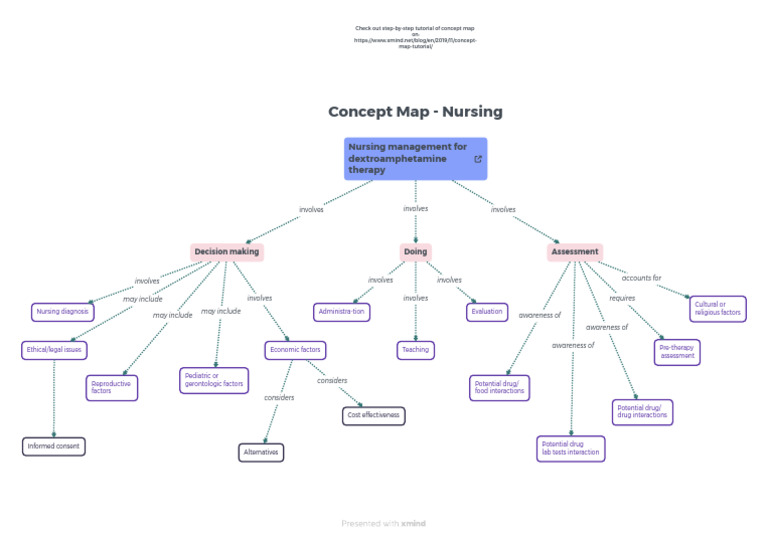 Concept Map - Nursing | PDF | Medical Specialties | Health Sciences