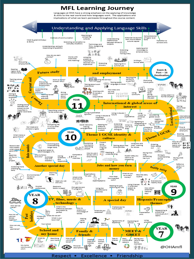 Comprehensive MFL Curriculum Overview | PDF | Grammatical Tense ...