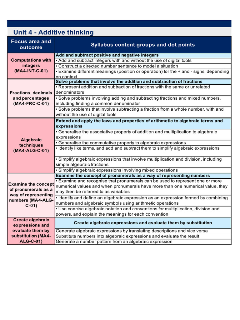 Syllabus Mapping by Unit - Additive Thinking | Download Free PDF ...