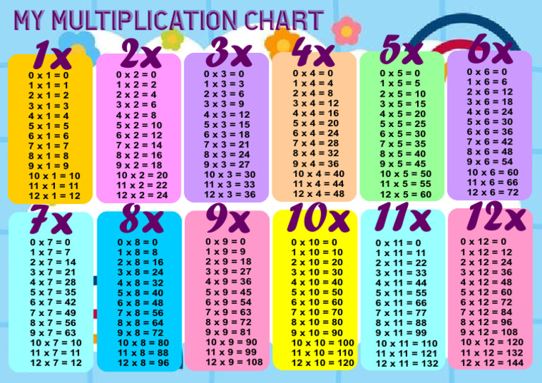 My Multiplication Chart Sifir | PDF