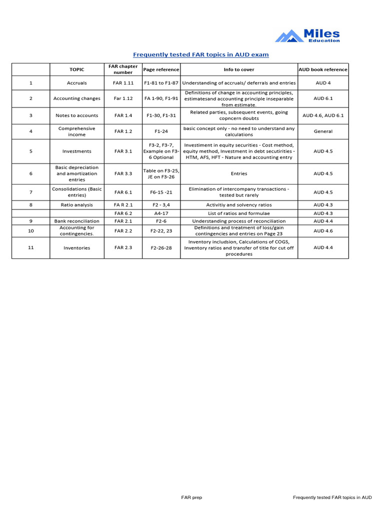 Key FAR Topics for AUD Exam Prep | PDF | Investing | Inventory