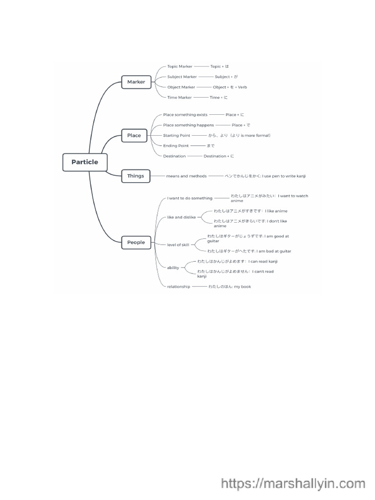 Particle Cheatsheet | PDF