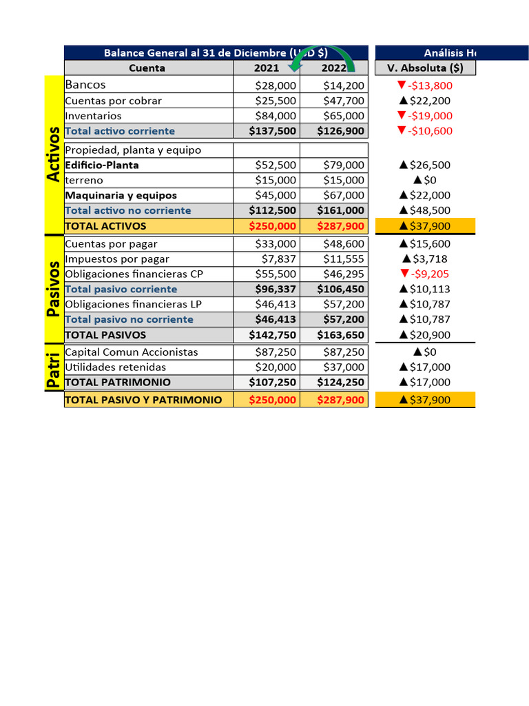 Balance General Analisis Horizontal 2 | PDF | Business | Servicios financieros
