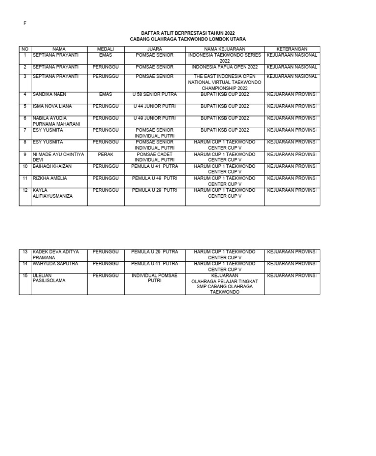0 Daftar Atlit Berprestasi Taekwondo 2022 | PDF