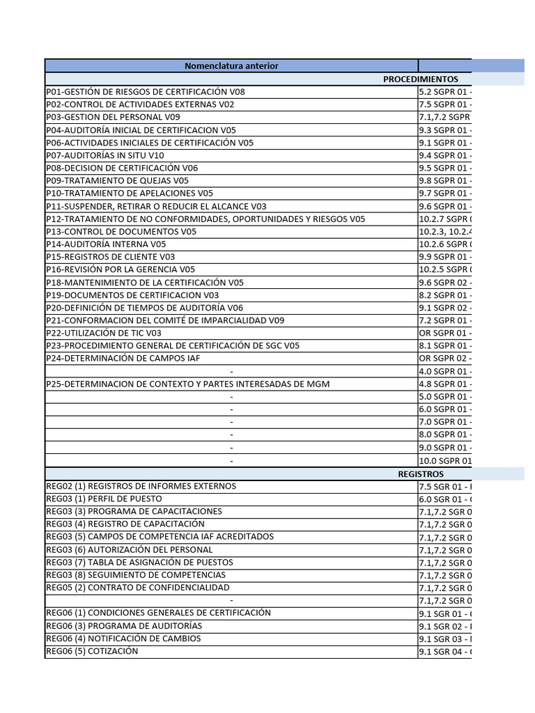 Listado nueva nomenclatura | Descargar gratis PDF | Auditoría | Servicios financieros