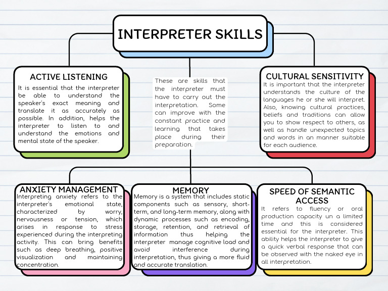 Organizador Visual | PDF | Memory | Language Interpretation